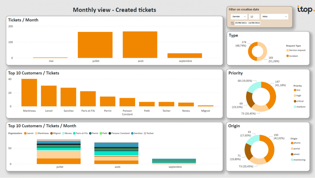 Reporting for PowerBI - Helpdesk view (Helpdesk)