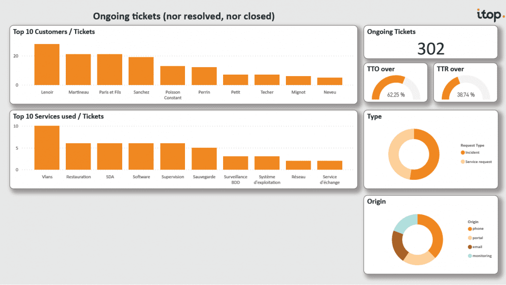 Reporting for PowerBI - Helpdesk view (Helpdesk)